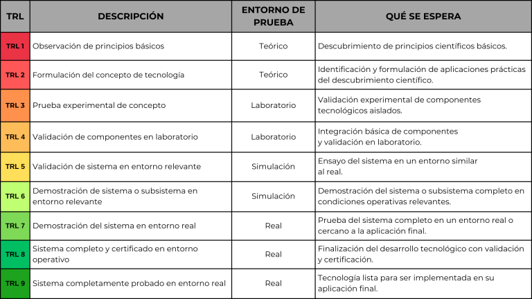 ¿Qué es la escala TRL (Technology Readiness Levels)? - Mecides